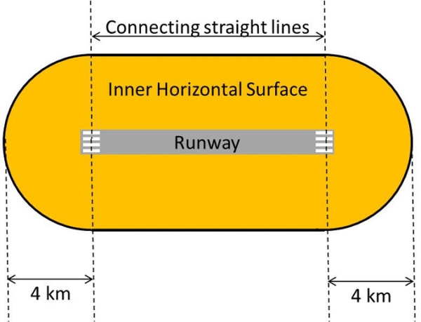 Obstacle Limitation Surfaces - Pager Power
