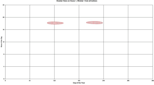 Shadow Flicker Impact Assessments for Wind Turbines