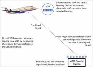 What is a VHF Omnidirectional Range (VOR)?