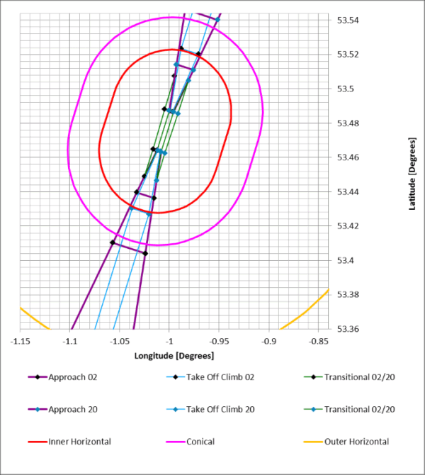 Aerodrome Safeguarding: The Transitional Surface - Pager Power