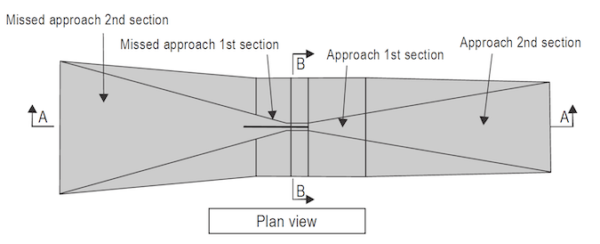 New ICAO OLS Series – The Surface for Precision Approaches - Pager Power